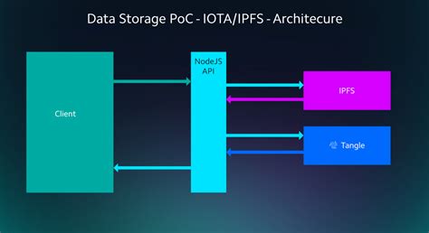 Github Denisro2010ipfs Iota