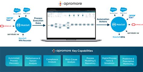 Salesforce Process Mining Business Process Automation Apromore