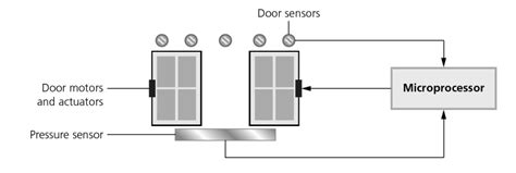 Door Sensors Door Motors And Actuators Pressure Sensor Microprocessor