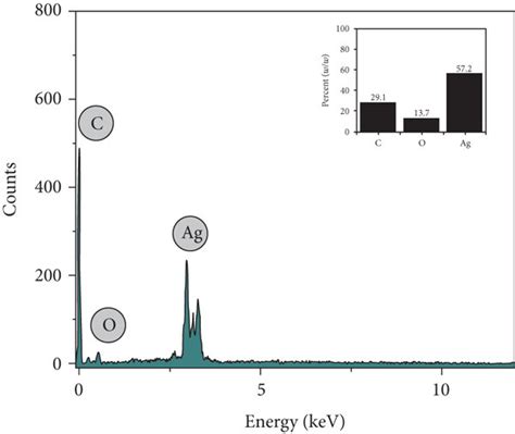 A Tem B Particle Size Distribution C Hrtem And D Edx