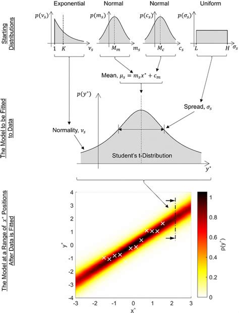 schematic diagram showing how the regression model bottom is formed