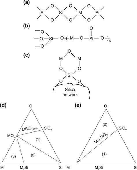 [ A C ] Schematic Representations Of Possible Metal Silicate Download Scientific Diagram