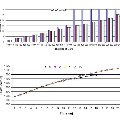 4 the performance of merging algorithms with a short ramp download