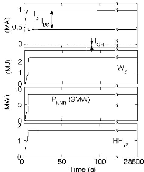 Typical Time Trace For Day Long Operation Simulated By The Download Scientific Diagram