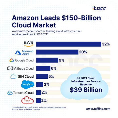 Why AWS Is The Right Choice Of Cloud Platform For Your Business Why AWS Is The Right Choice Of Cloud Platform For Your Business