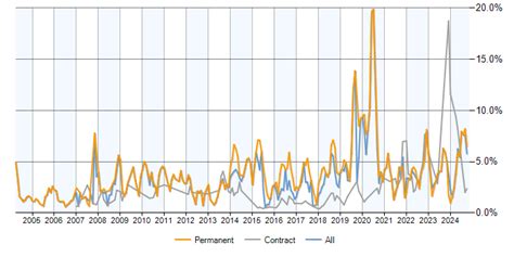 Software Engineer Jobs In Newcastle Upon Tyne Salary Benchmarking And Skill Set It Jobs Watch
