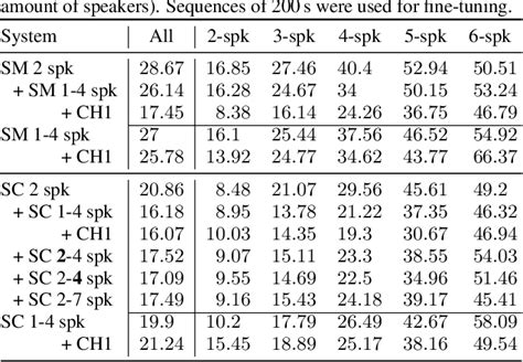 Table 2 From Multi Speaker And Wide Band Simulated Conversations As Training Data For End To End