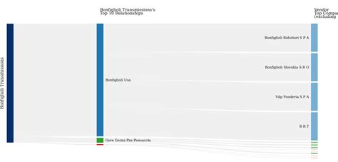 Bonfiglioli Transmissions Plot Ac7 Sidco Ind Est Thirumudivakkam Supplier Report Import Yeti