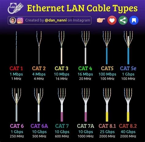 Ict Professional Friends Club On Linkedin ⭕ Ethernet Cable Types 👀 Level 1 Cat 1 Speed 1