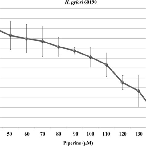 Half Maximal Inhibitory Concentration Ic50 Ic50 Value Was Determined Download Scientific