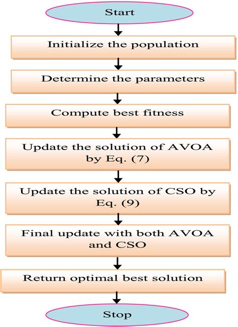 flowchart for developed hav‐cso algorithm download scientific diagram