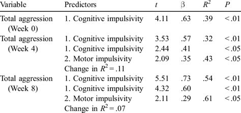 stepwise multiple regression analysis predicting total aggression