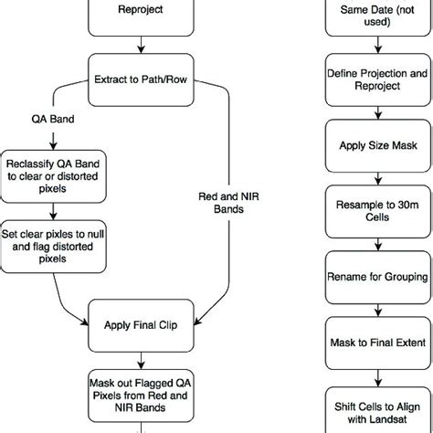 The Steps Contained In The Python Script To Process The MODIS And Download Scientific Diagram