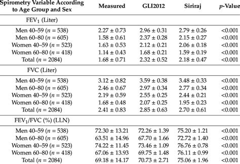 Incentive Spirometer Predicted Chart At Leo Coughlan Blog
