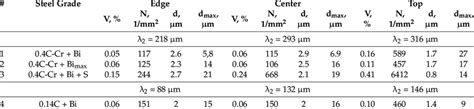 results of evaluation of the parameters of the cast structure and