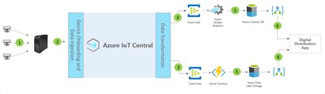 자습서 azure iot 디지털 배포 센터 azure iot central microsoft learn