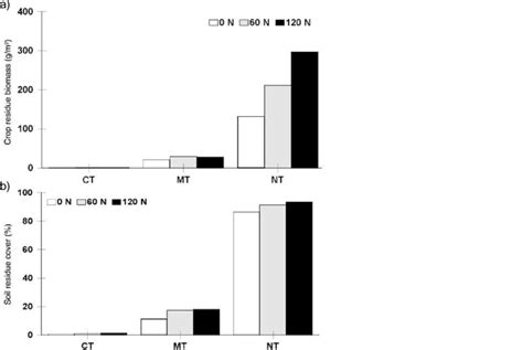 Tillage System X Nitrogen Fertilization Interaction For A Crop Download Scientific Diagram
