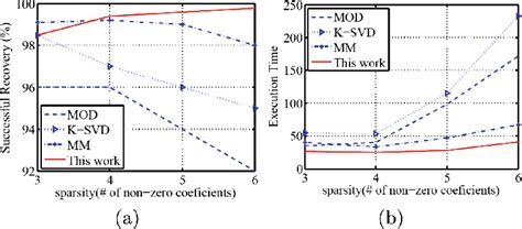 Comparison Of Performance Of Dictionary Learning Algorithms For Download Scientific Diagram