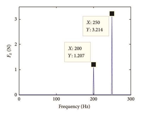 Disturbance Forces And Moments In The Frequency Domain A Disturbance Download Scientific