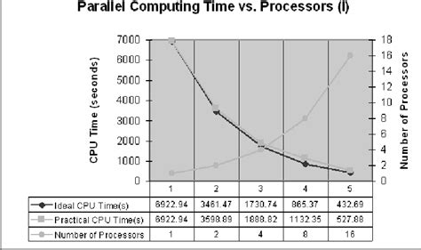 Figure 3 From Mpi Based Parallelized Precorrected Fft Algorithm For