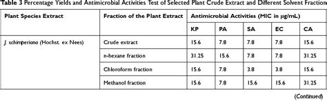 Table 3 From Phytochemical Screening And Antimicrobial Activity