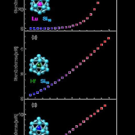 Metal Atom Dependence Of Temperature Dependent Electrical Conductance Download Scientific