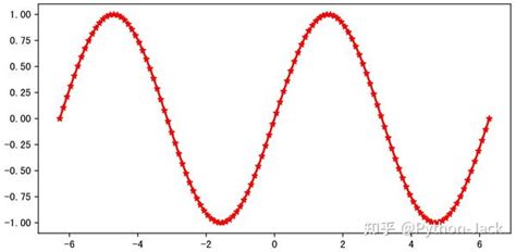 Python数据分析第 课数据可视化 知乎