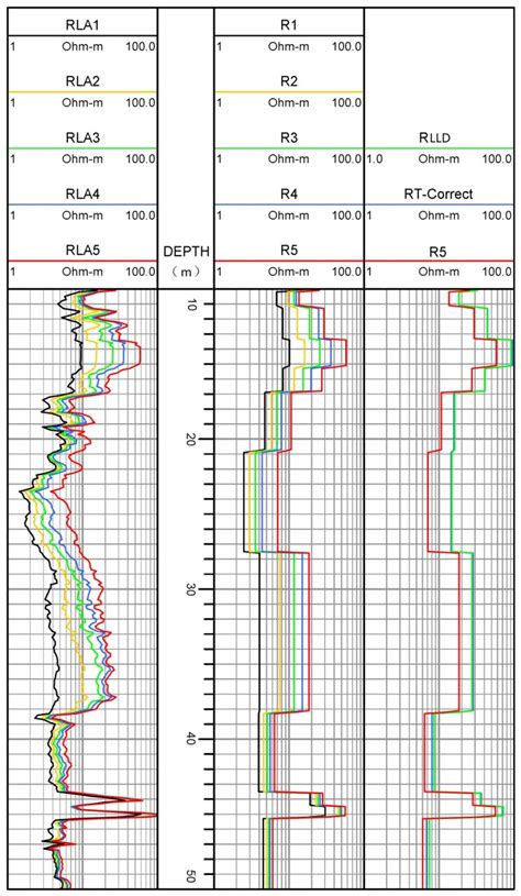 The Array Laterolog Curves In A Well And The Mud Filtrate Invasion Download Scientific Diagram