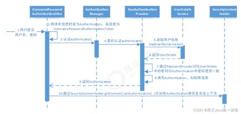 【springsecurity】security工作流程的理解security流程 Csdn博客