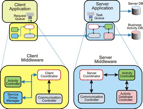 the reservation protocol architecture download scientific diagram