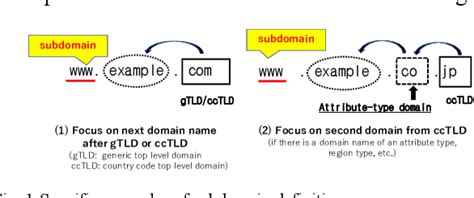 DNS Tunneling Detection Method By Monitoring DNS Subdomain Length For General Usage Semantic