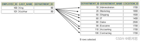 Mysql第06章多表查询调用mysql表进行c查找 Csdn博客 Mysql第06章多表查询调用mysql表进行c查找 Csdn博客