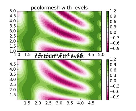 Images Contours And Fields Example Code Pcolormesh Levels Py Matplotlib Documentation