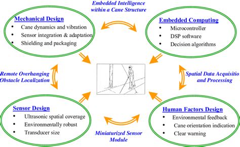 Mechatronics Approach For Sensor Integrated Cane Development In This Download Scientific