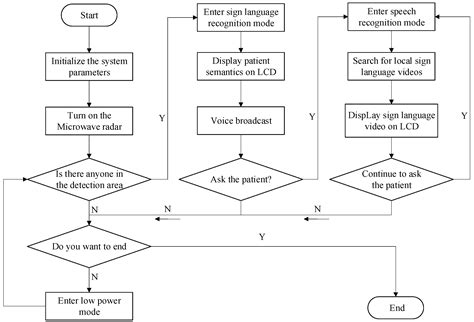 A Sign Language Recognition System Applied To Deaf Mute Medical