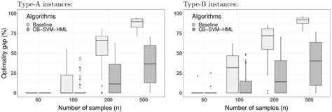 optimality gap results of typ e a and type b instances grouped by n