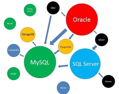 Things To Consider When Migrating From Oracle To Mysql By Pankaj