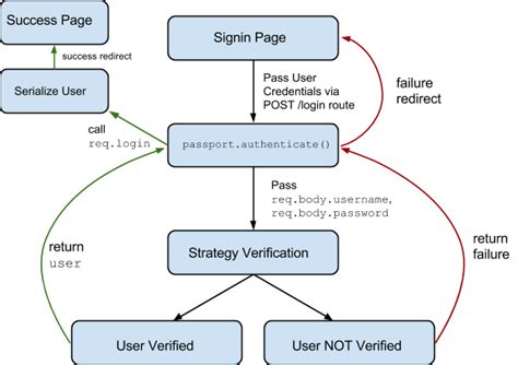 Уроки Javascript Аутентификация пользователей с помощью Nodejs Express Passport и Orchestrate