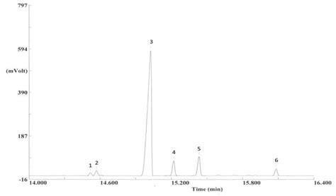 Comparison Of The Sex Pheromone Composition Of Harmonia Axyridis