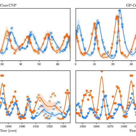 Example Of Convcnp And Gp Convcnp Applied To The Simulated Download Scientific Diagram