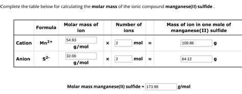 Complete The Table Below For Calculating The Molar Mass Of The Ionic