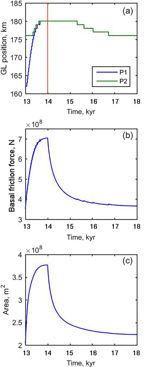 Evolution Of A Grounding Line Position B Total Basal Friction Download Scientific Diagram