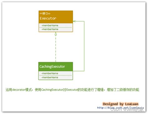 《深入理解mybatis原理五》 Mybatis缓存机制的设计与实现mybatis的缓存架构设计 Csdn博客