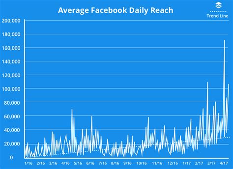 4 Facebook Algorithm Hacks To Bring Your Reach Back From The Dead