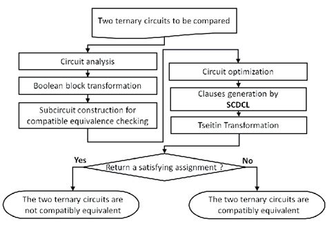 the overall flowchart of the proposed equivalence checking framework