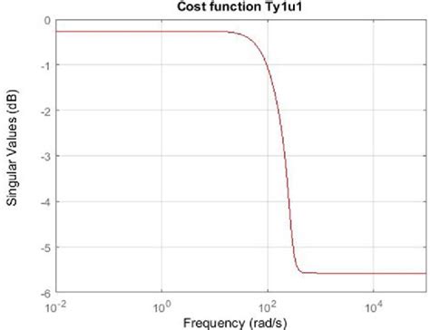 Figure 10 From Design Of H∞ Robust Controllers For Wind Turbines Based On Dfig Semantic Scholar