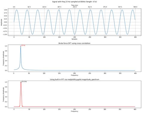 Signals Frequency Analysis