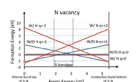 Formation Energy Diagrams Of The Defects With And Without H Atoms In A