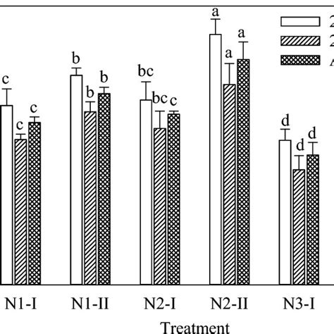 ¹⁵n Uptake Of Maize Under Different Treatments At The Maturity Stage Download Scientific Diagram