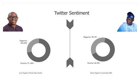 github ibrahim ogunbiyi election sentiment analysis analysis of